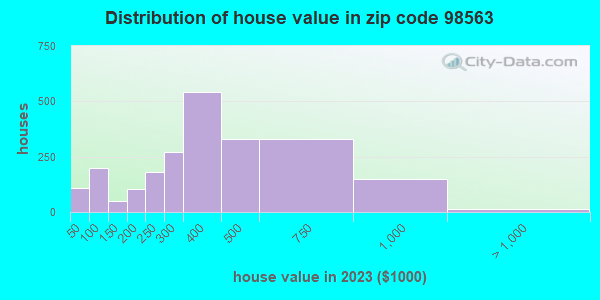 98563 Zip Code (Montesano, Washington) Profile - homes, apartments ...