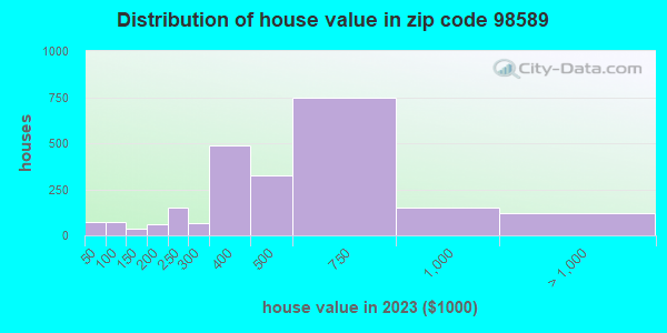 98589 Zip Code (Tenino, Washington) Profile - homes, apartments ...