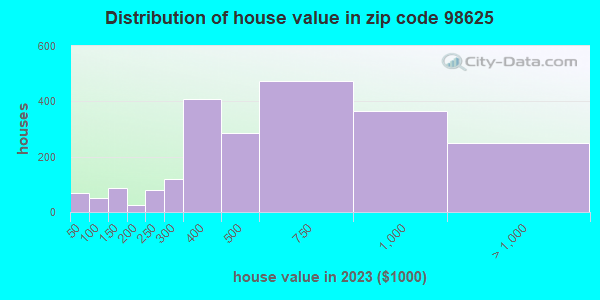 98625 Zip Code Kalama Washington Profile Homes Apartments 98625-zip-code-kalama-washington-profile-homes-apartments