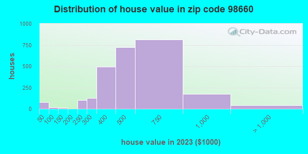 98660 Zip Code (Vancouver, Washington) Profile - homes, apartments ...