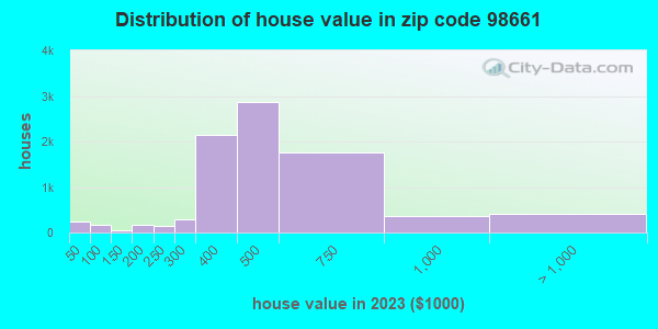98661 Zip Code (Vancouver, Washington) Profile - homes, apartments ...