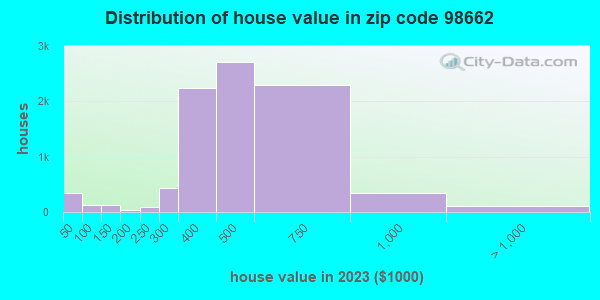 98662 Zip Code (Five Corners, Washington) Profile - homes, apartments ...