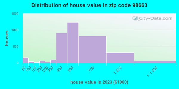 98663 Zip Code (Vancouver, Washington) Profile - homes, apartments ...