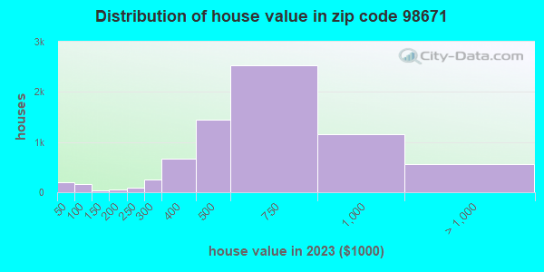 98671 Zip Code (Washougal, Washington) Profile - homes, apartments ...