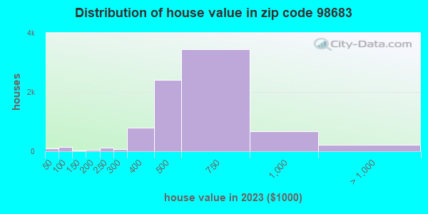 98683 Zip Code (Vancouver, Washington) Profile - homes, apartments ...