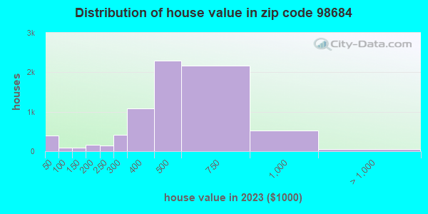 98684 Zip Code (Vancouver, Washington) Profile - homes, apartments ...