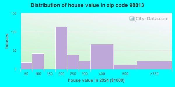 98813 Zip Code (Bridgeport, Washington) Profile - homes, apartments ...