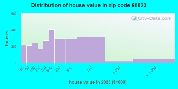 98823 Zip Code (Ephrata, Washington) Profile - homes, apartments ...