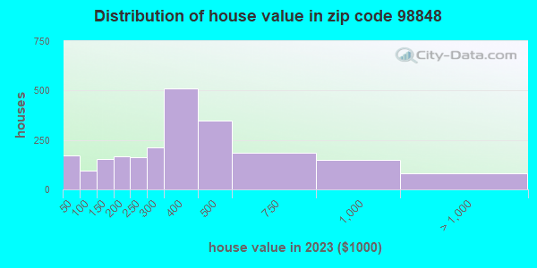 98848 Zip Code (Quincy, Washington) Profile - homes, apartments ...