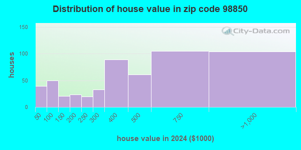 98850 Zip Code (Rock Island, Washington) Profile - homes, apartments ...
