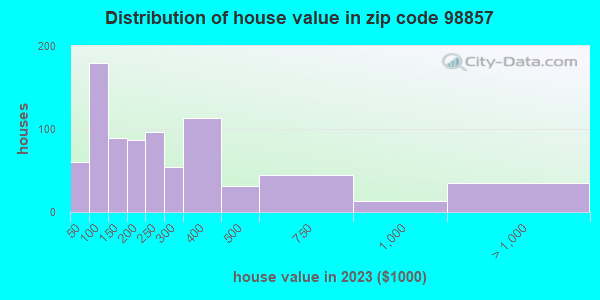 98857 Zip Code (Warden, Washington) Profile - homes, apartments ...