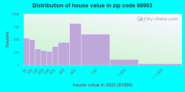 98903 Zip Code (Ahtanum, Washington) Profile - homes, apartments ...