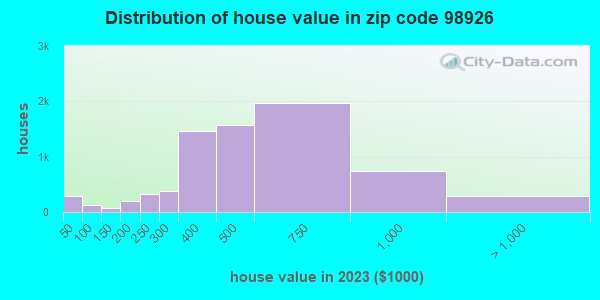 98926 Zip Code (Ellensburg, Washington) Profile - homes, apartments ...