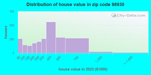 98930 Zip Code (Grandview, Washington) Profile - homes, apartments ...