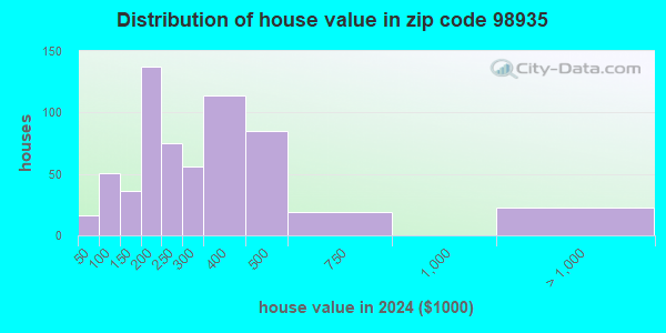 98935 Zip Code (Grandview, Washington) Profile - homes, apartments ...