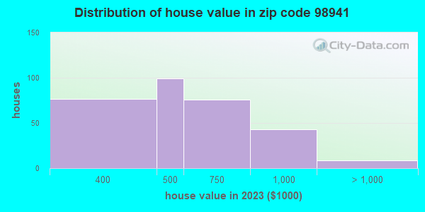98941 Zip Code (Roslyn, Washington) Profile - homes, apartments ...