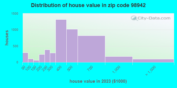 98942 Zip Code (Selah, Washington) Profile - homes, apartments, schools ...