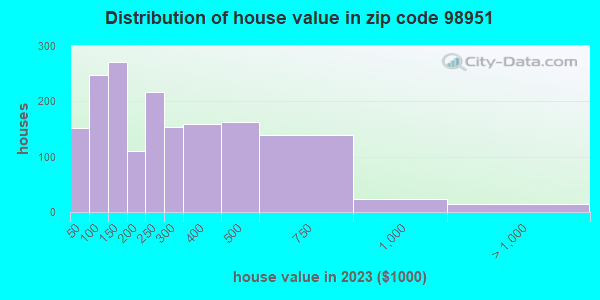 98951 Zip Code (Wapato, Washington) Profile - homes, apartments ...