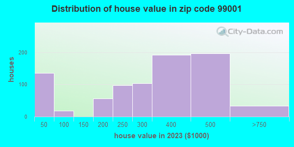 99001 Zip Code (Airway Heights, Washington) Profile - homes, apartments ...