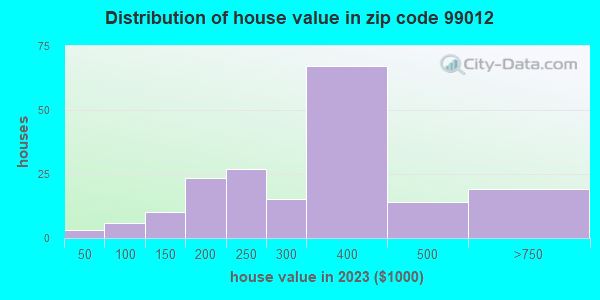 99012 Zip Code (Fairfield, Washington) Profile - homes, apartments ...