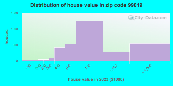 99019 Zip Code (Liberty Lake, Washington) Profile - homes, apartments ...