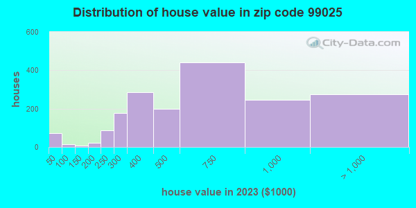 99025 Zip Code (Otis Orchards-East Farms, Washington) Profile - homes ...