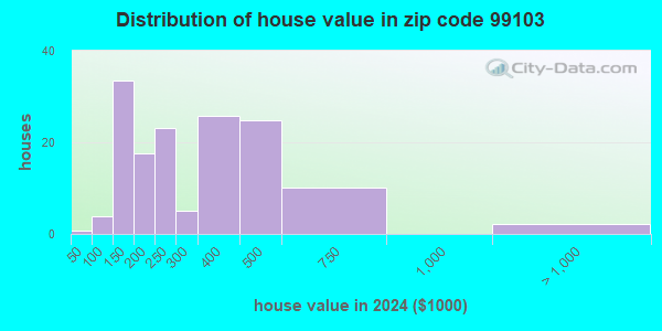 99103 Zip Code (Almira, Washington) Profile - homes, apartments ...