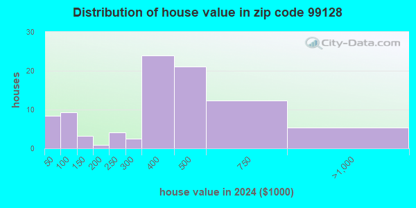 99128 Zip Code (Farmington, Washington) Profile - homes, apartments ...