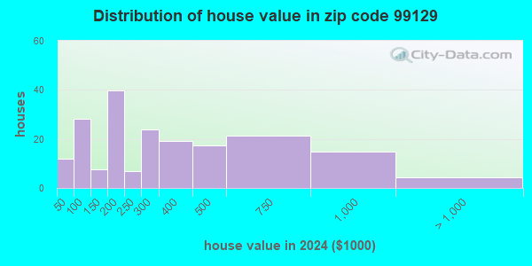 99129 Zip Code (Washington) Profile - homes, apartments, schools ...