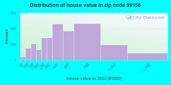 99156 Zip Code (Newport, Washington) Profile - homes, apartments ...