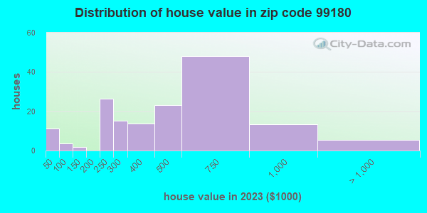 99180 Zip Code (Washington) Profile - homes, apartments, schools ...