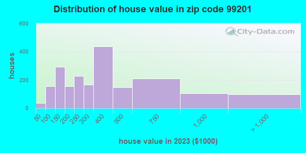 99201 Zip Code (Spokane, Washington) Profile - homes, apartments ...