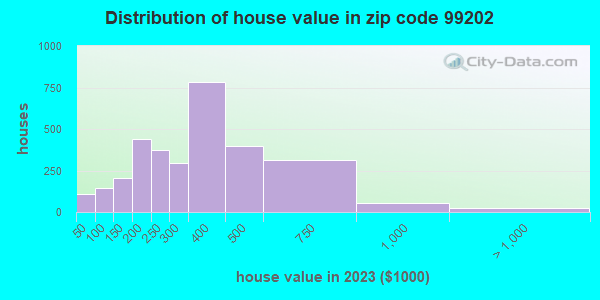 99202 Zip Code (Spokane, Washington) Profile - homes, apartments ...