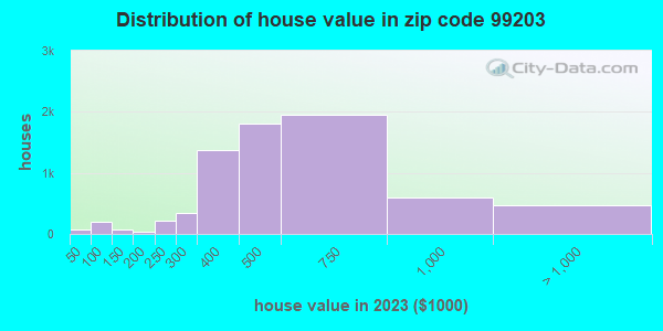99203 Zip Code (Spokane, Washington) Profile - homes, apartments ...