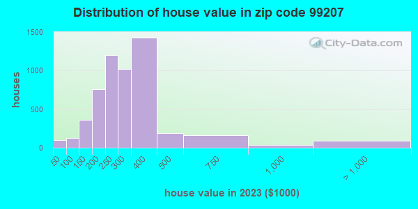 99207 Zip Code (Spokane, Washington) Profile - homes, apartments ...