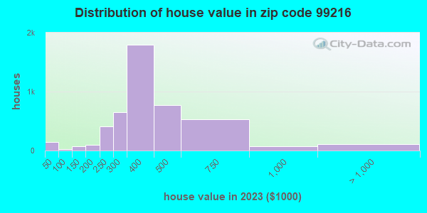 99216 Zip Code (Spokane Valley, Washington) Profile - homes, apartments ...