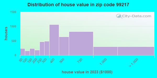 99217 Zip Code (Spokane, Washington) Profile - homes, apartments ...