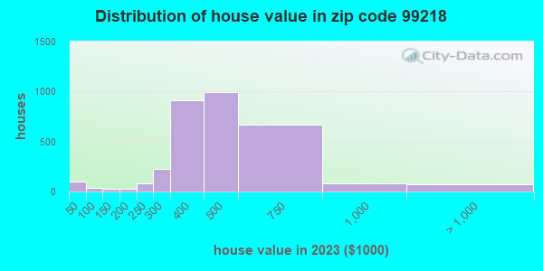 99218 Zip Code (Fairwood, Washington) Profile - homes, apartments ...