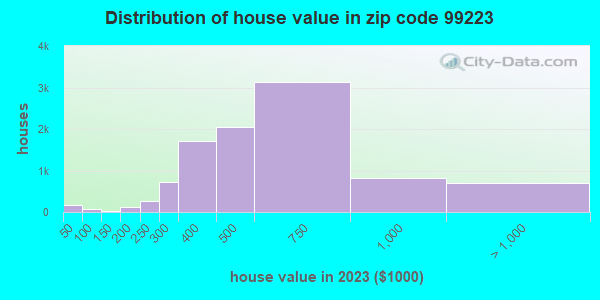 99223 Zip Code (Spokane, Washington) Profile - homes, apartments ...