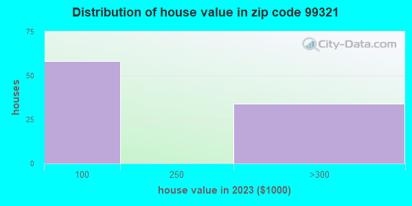 99321 Zip Code (Washington) Profile - homes, apartments, schools ...