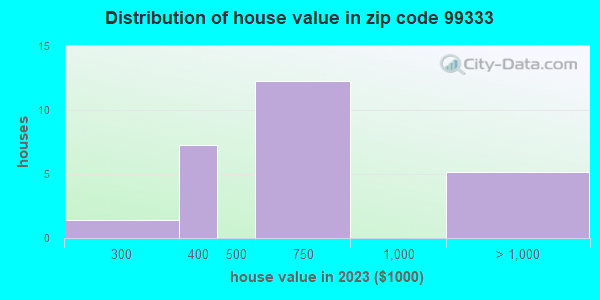 99333 Zip Code (Washington) Profile - homes, apartments, schools ...