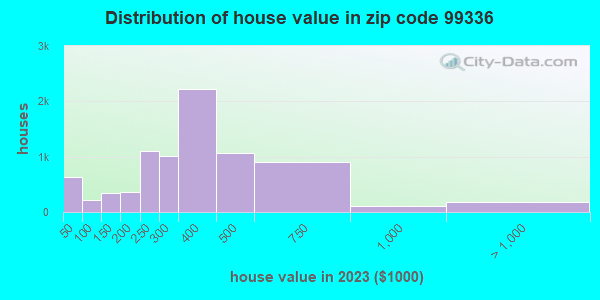 99336 Zip Code (Kennewick, Washington) Profile - homes, apartments ...