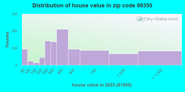 99350 Zip Code (Prosser, Washington) Profile - homes, apartments ...