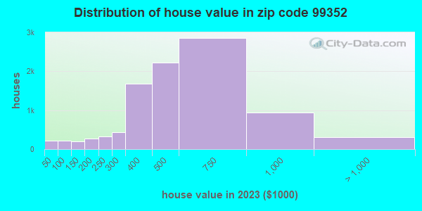 99352 Zip Code (Richland, Washington) Profile - homes, apartments ...