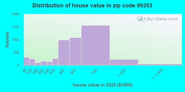 99353 Zip Code (West Richland, Washington) Profile - homes, apartments ...