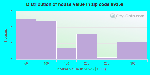 99359 Zip Code (Starbuck, Washington) Profile - homes, apartments ...
