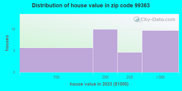 99363 Zip Code (Wallula, Washington) Profile - homes, apartments ...