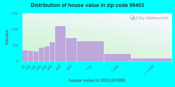 99403 Zip Code (Clarkston Heights-Vineland, Washington) Profile - homes ...
