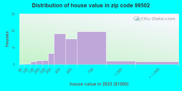99502 Zip Code (Anchorage, Alaska) Profile - homes, apartments, schools ...