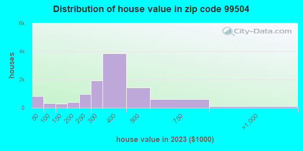 99504 Zip Code (Anchorage, Alaska) Profile - homes, apartments, schools ...